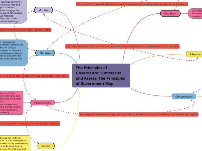 The Principles of Governance: Summarize an...- Mind Map