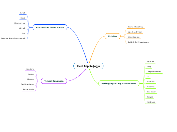 Field Trip Ke Jogja - Mind Map