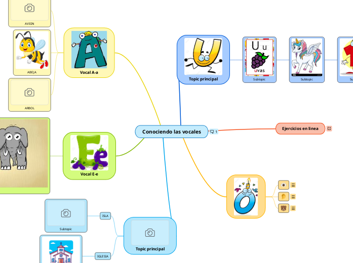 Conociendo las vocales - Mind Map