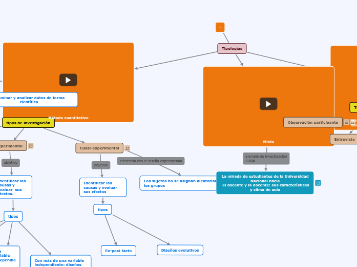 PEC 5 técnicas | Mapa mental Mindomo
