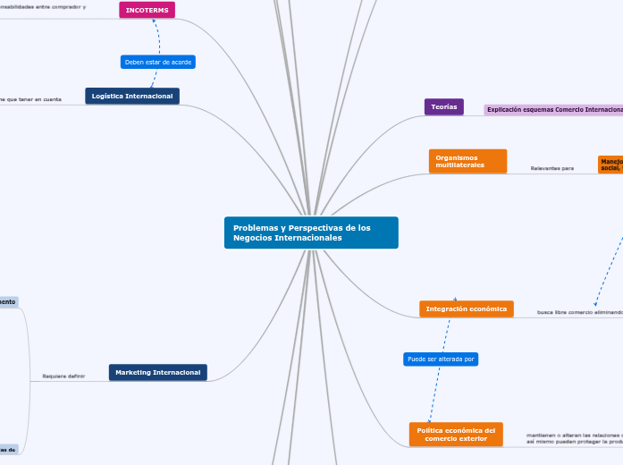 Problemas y Perspectivas de los Negocios I...- Mind Map