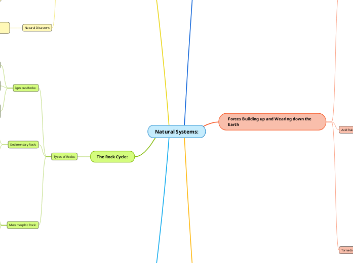 Natural Systems: - Mind Map