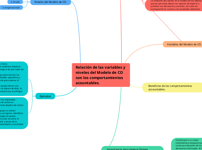 Relación de las variables y niveles del Mo...- Mind Map