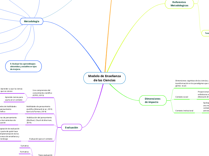 Modelo de Enseñanza de las Ciencias - Mind Map