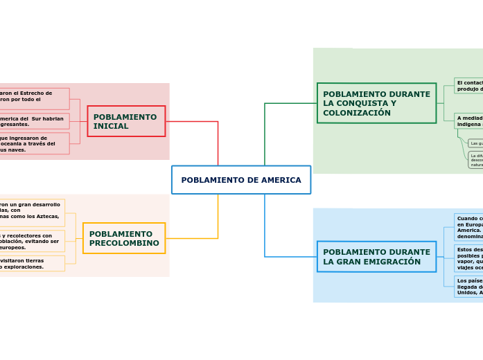 POBLAMIENTO DE AMERICA - Mind Map