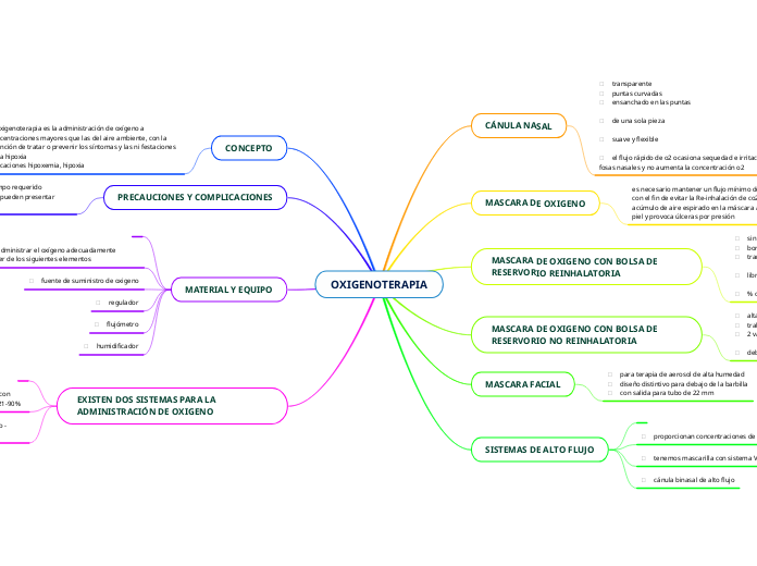 OXIGENOTERAPIA - Mind Map
