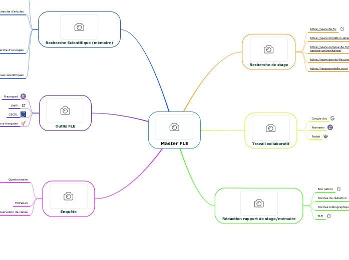 Master FLE - Mind Map