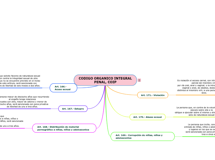 CODIGO ORGANICO INTEGRAL PENAL, COIP - Mind Map