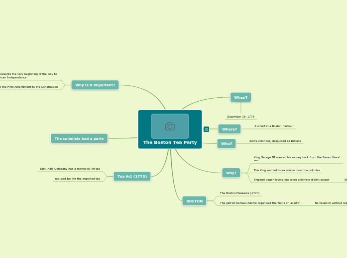 The Boston Tea Party - Mind Map