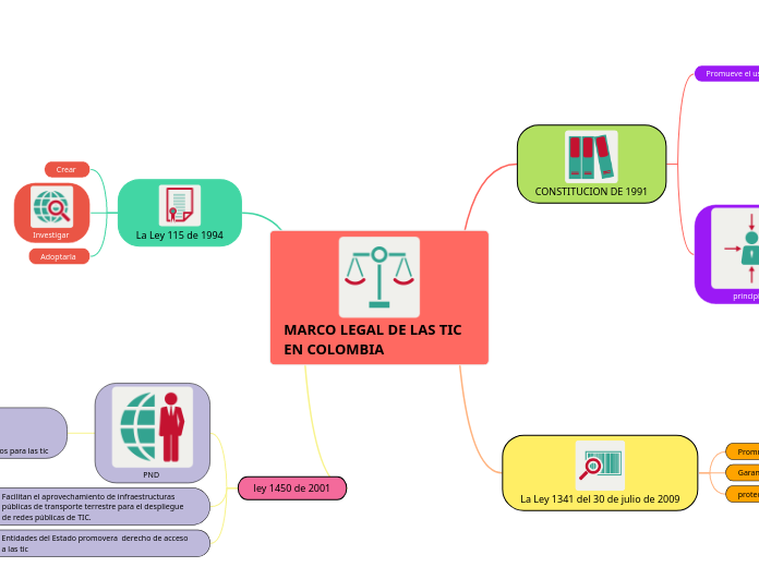 MARCO LEGAL DE LAS TIC ...- Carte Mentale