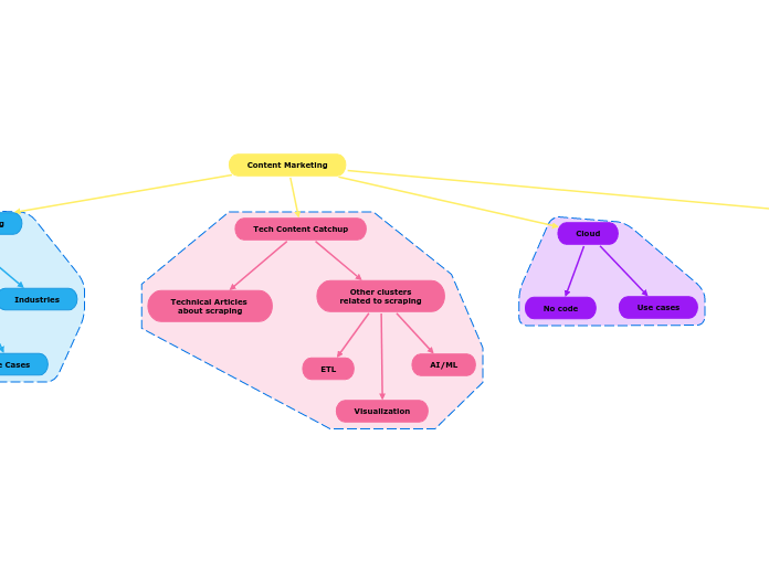 Content Marketing - Mind Map