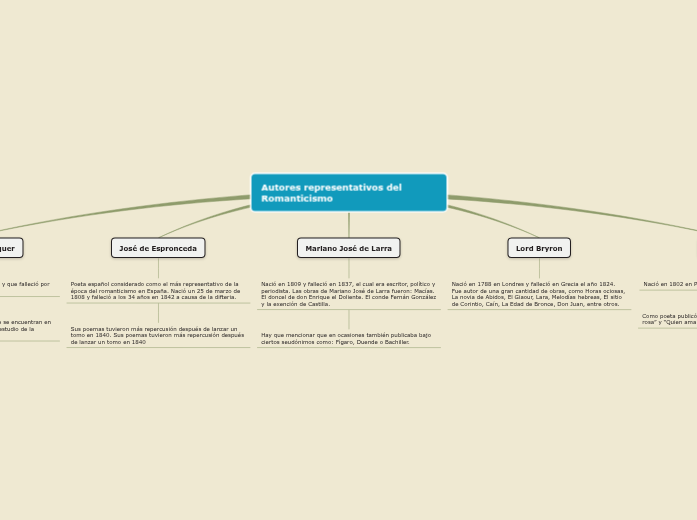 Autores representativos del Romanticismo - Mind Map