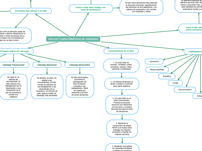 ESTILOS Y CARACTERISTICAS DE LIDERAZGO | Mapa mental Mindomo