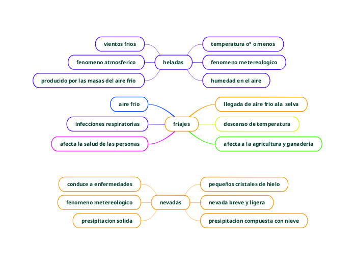 heladas - Copia - Mind Map
