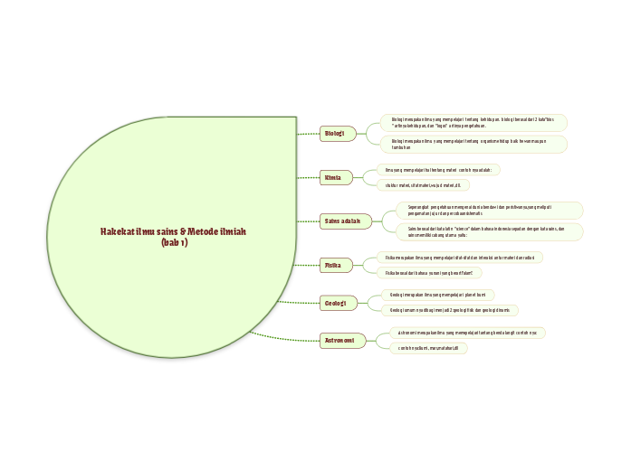Hakekat ilmu sains & Metode ilmiah (ba...- Mind Map