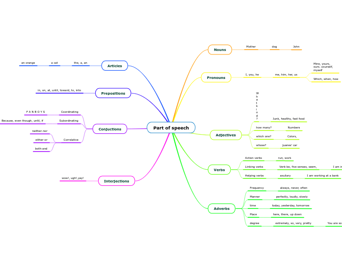 Part of speech - Mind Map
