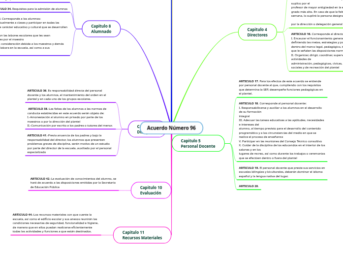 Acuerdo Número 96 - Mind Map