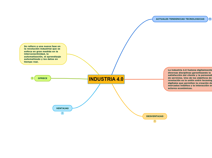 INDUSTRIA 4.0 - Mind Map