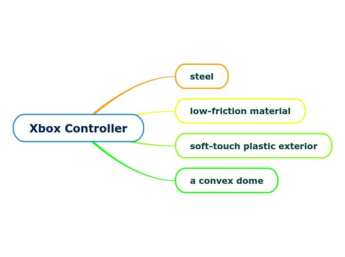 Xbox Controller - Mind Map