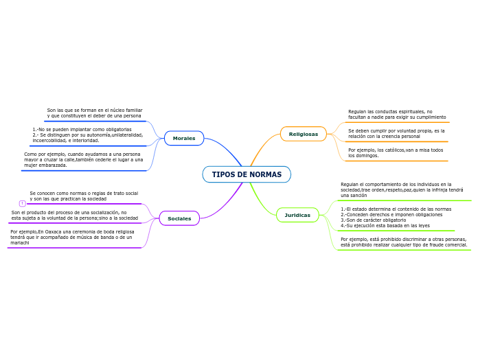 TIPOS DE NORMAS - Mind Map