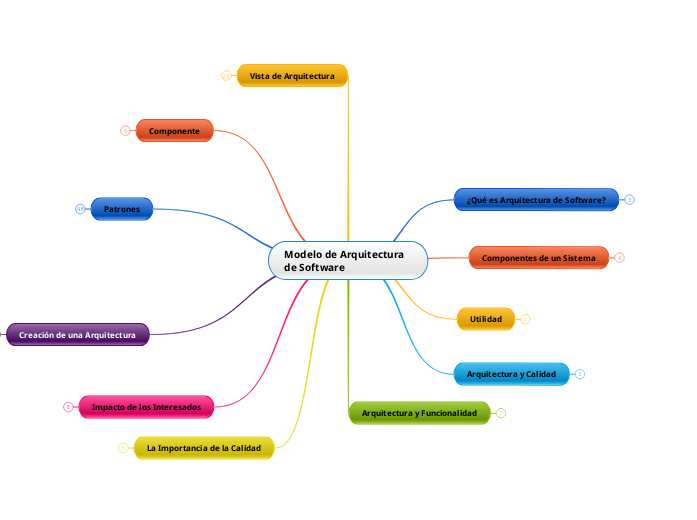 Modelo de Arquitectura de Software - Mind Map