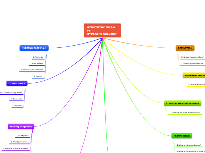 HYPOTHYROIDISM VS HYPERTHYROIDISM - Mind Map