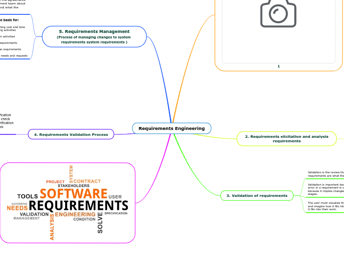 Requirements Engineering - Mind Map