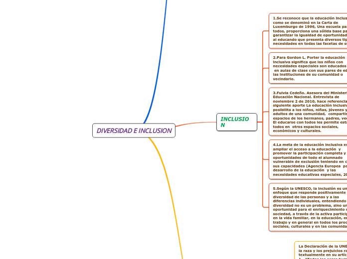 DIVERSIDAD E INCLUSION - Mind Map