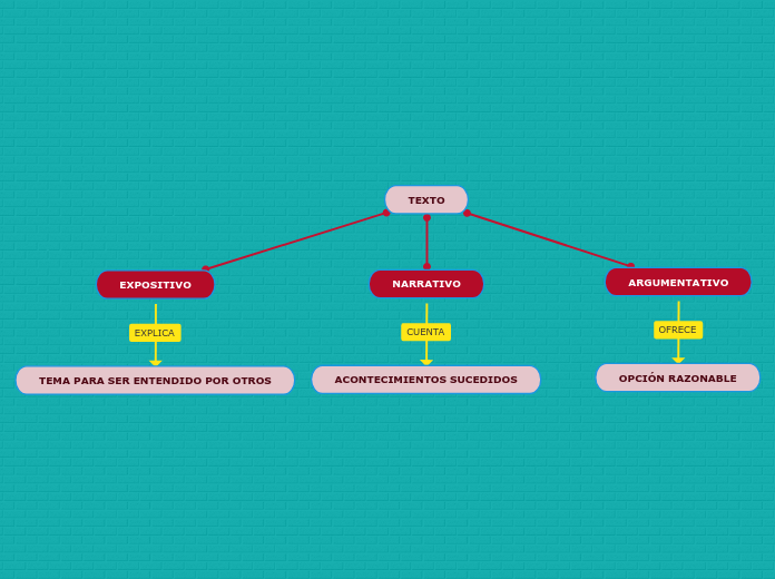 Tipos De Texto Mind Map/ejemplos De Textos Instructivos