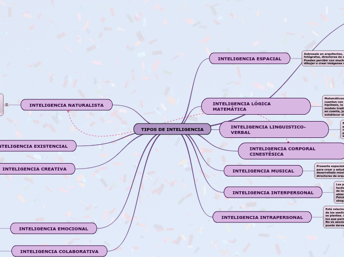 TIPOS DE INTELIGENCIA - Mind Map