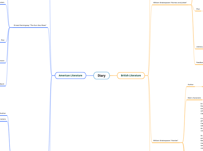 Diary - Mind Map