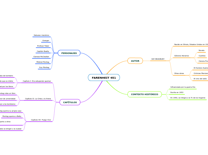 FARENHEIT 451 - Mind Map