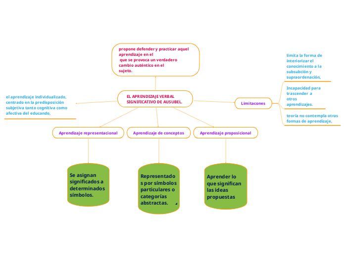 EL APRENDIZAJE VERBAL SIGNIFICATIVO DE AUS...- Mind Map