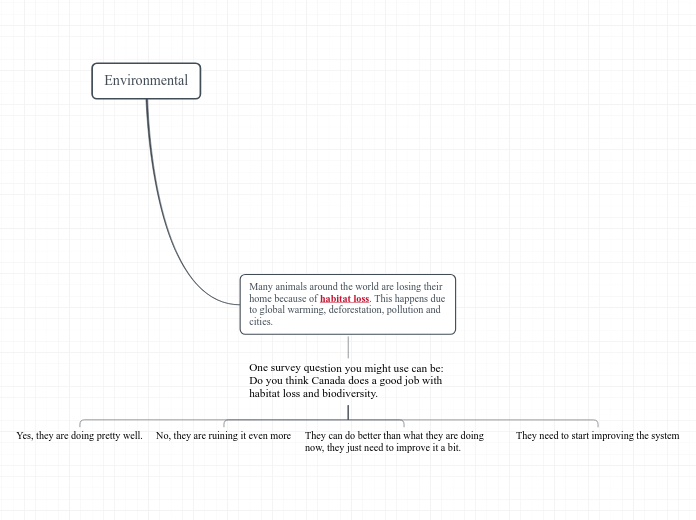 Environmental - Mind Map