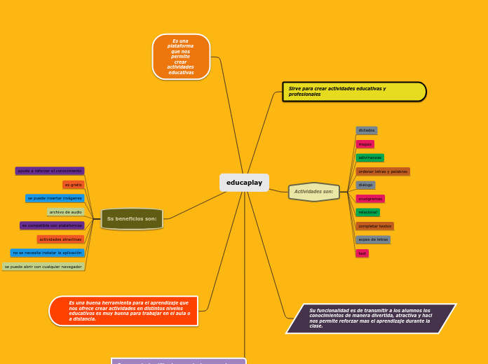 educaplay - Mind Map