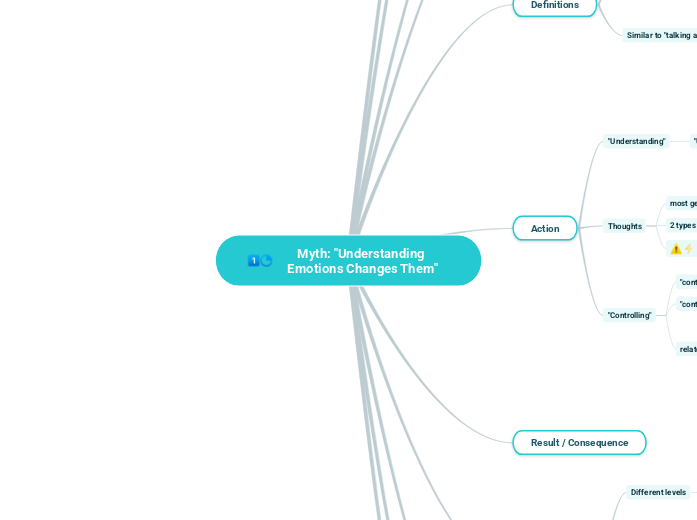 Myth: 'Understanding Emotions Changes Them...- Mind Map