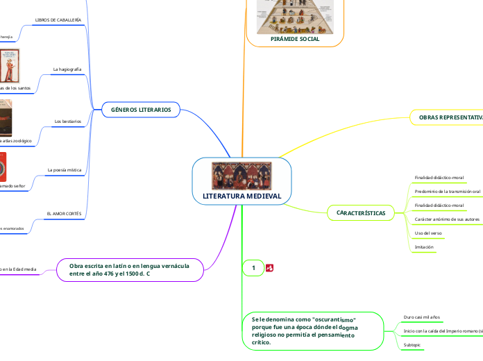 LITERATURA MEDIEVAL - Mind Map