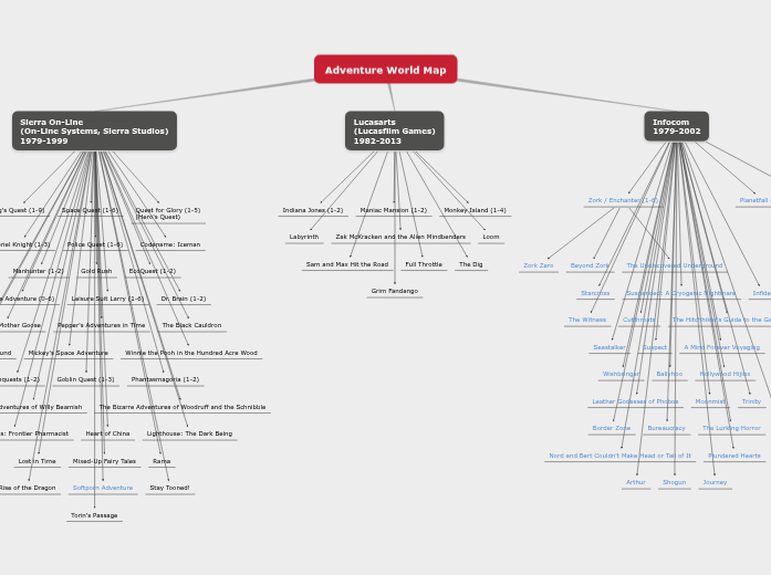Adventure World Map - Mind Map