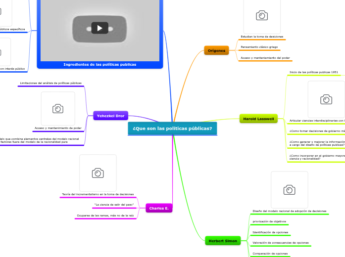 ¿Que son las políticas públicas? - Mind Map