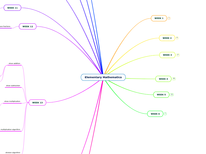 Elementary Mathematics - Mind Map