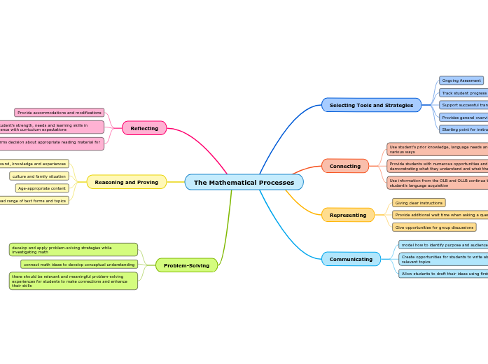 The Mathematical Processes - Mind Map