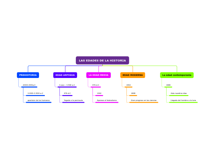 LAS EDADES DE LA HISTORIA - Mind Map