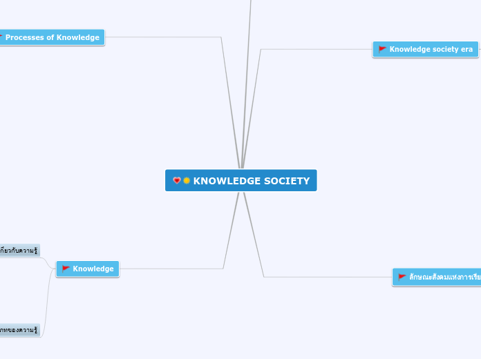 KNOWLEDGE SOCIETY - Mind Map