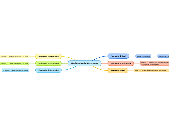 Modelado de Procesos - Mind Map