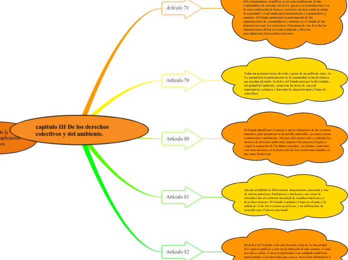 capítulo III De los derechos colectivos y ...- Mind Map