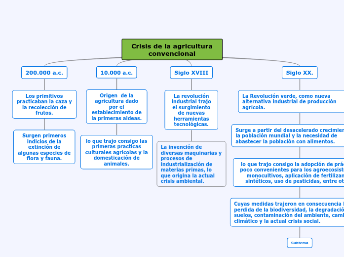 Crisis de la agricultura convencional - Concept Map