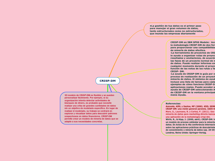 CRISP-DM - Mind Map