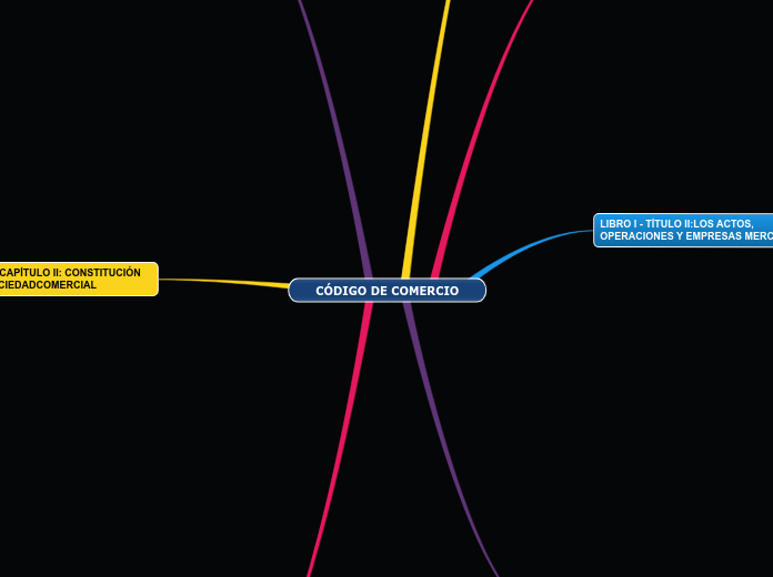 CÓDIGO DE COMERCIO - Mind Map