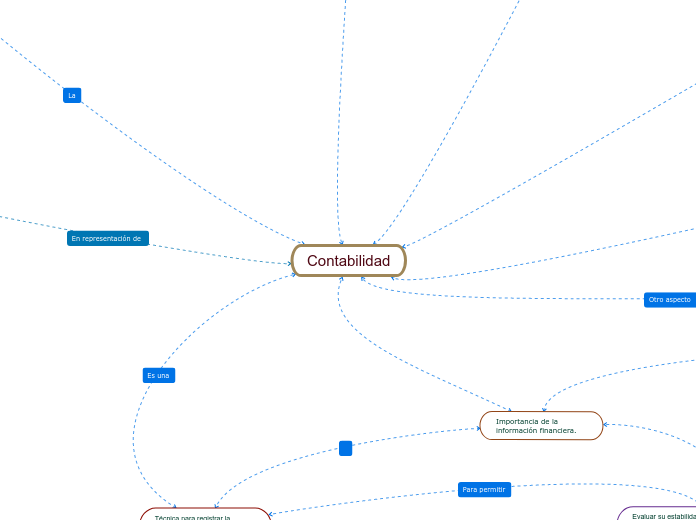 Contabilidad - Mind Map