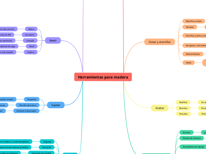 Herramientas para madera - Mind Map